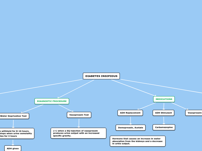 DIABETES INSIPIDUS Mind Map